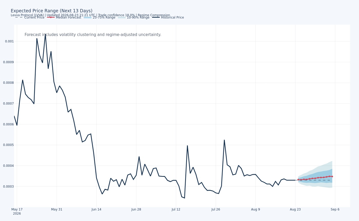 Levva Protocol price forecast next 13 days with confidence range and prediction bands