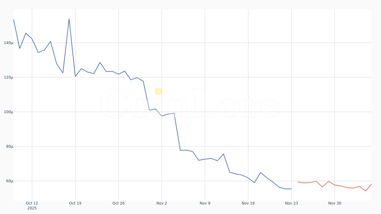 LF short-term price prediction