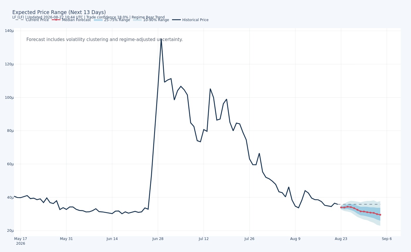 LF price forecast next 13 days with confidence range and prediction bands