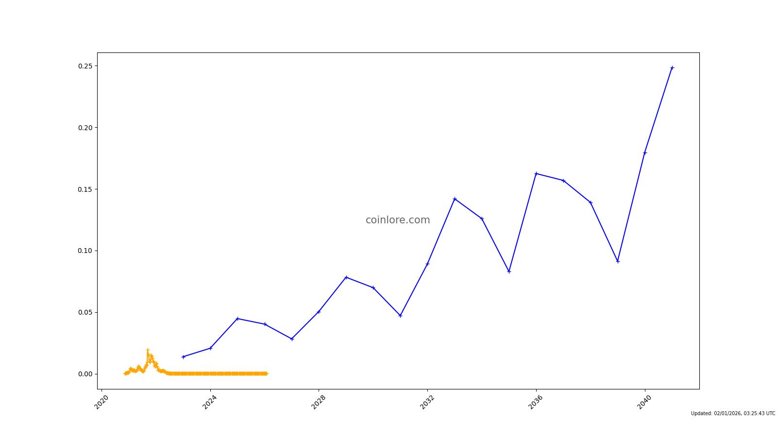 Predicción del precio de LGCY Network a largo plazo