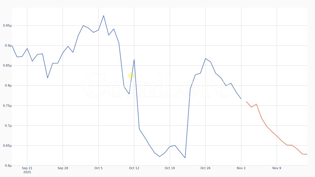Predicción del precio a corto plazo de LGCY Network