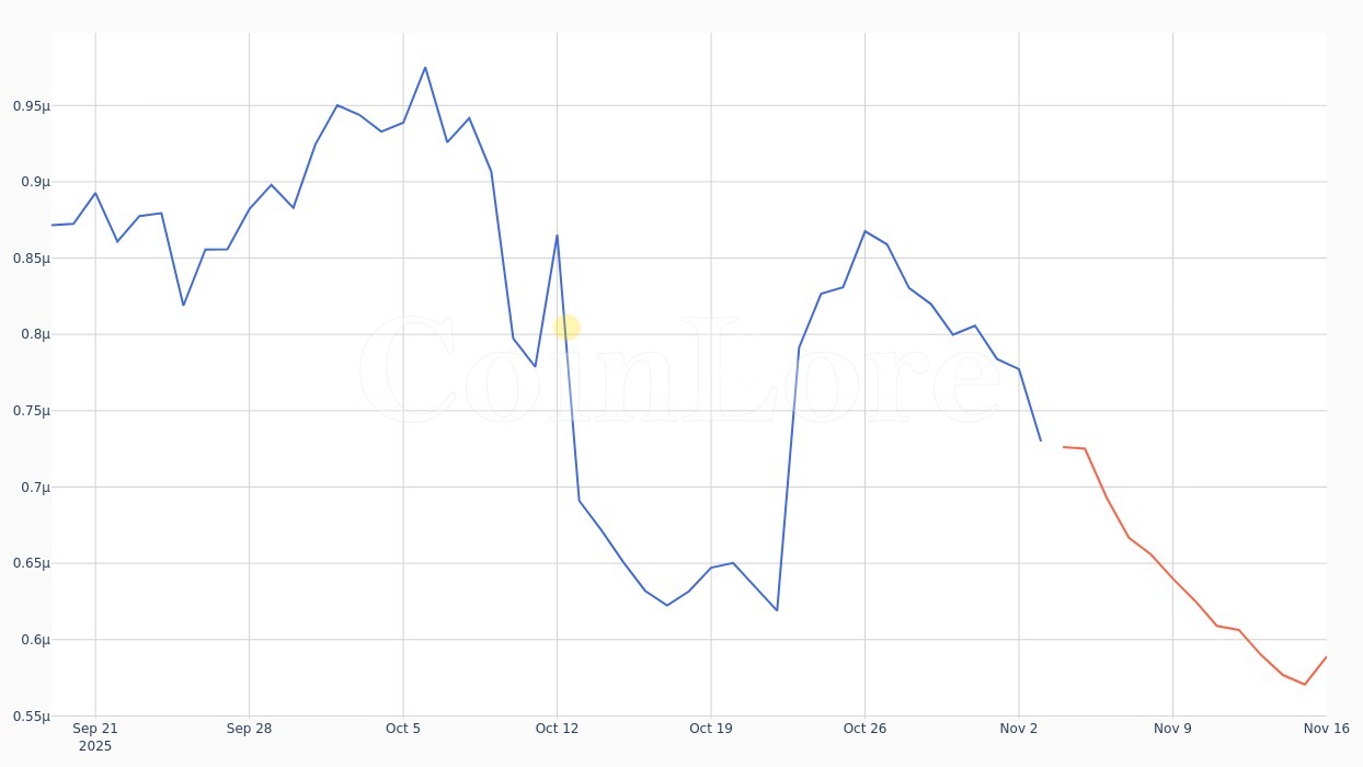 LGCY Network short-term price prediction