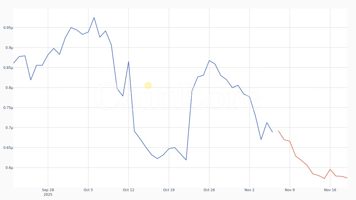 LGCY Network short-term price prediction