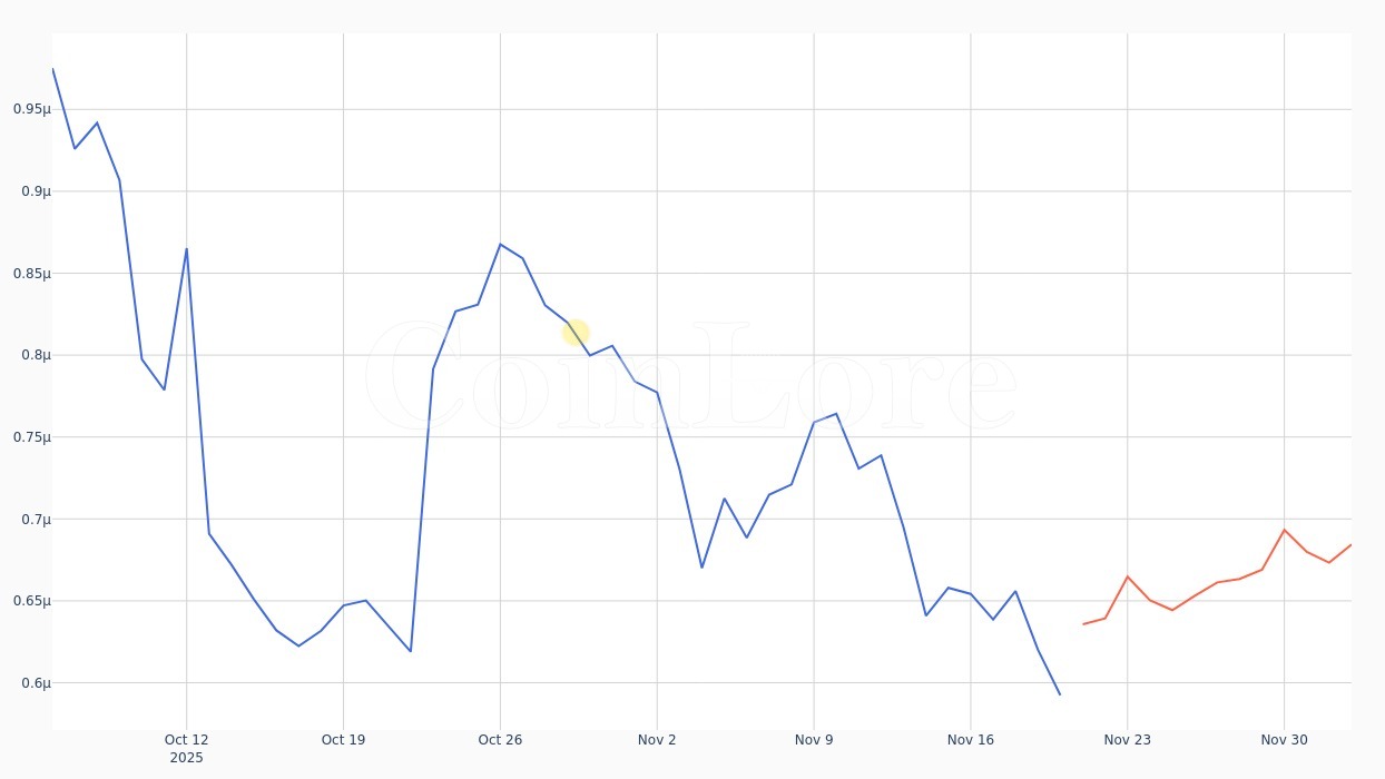 LGCY Network short-term price prediction