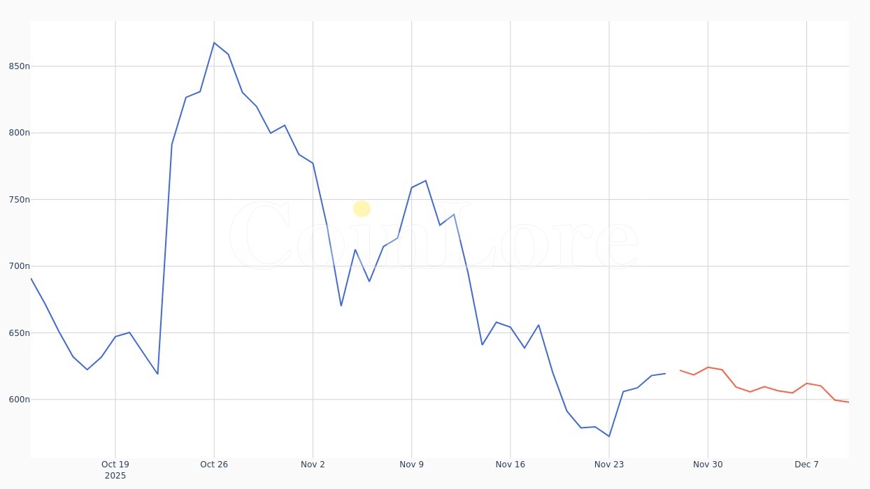 LGCY Network short-term price prediction