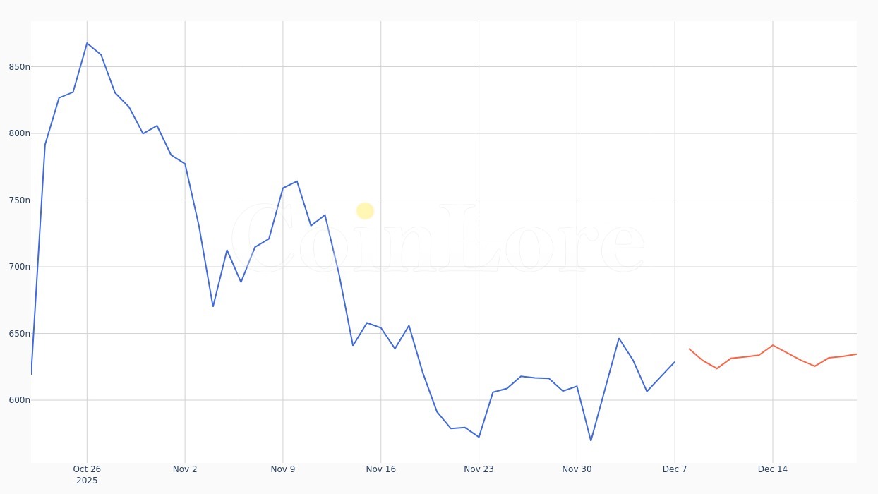 LGCY Network short-term price prediction