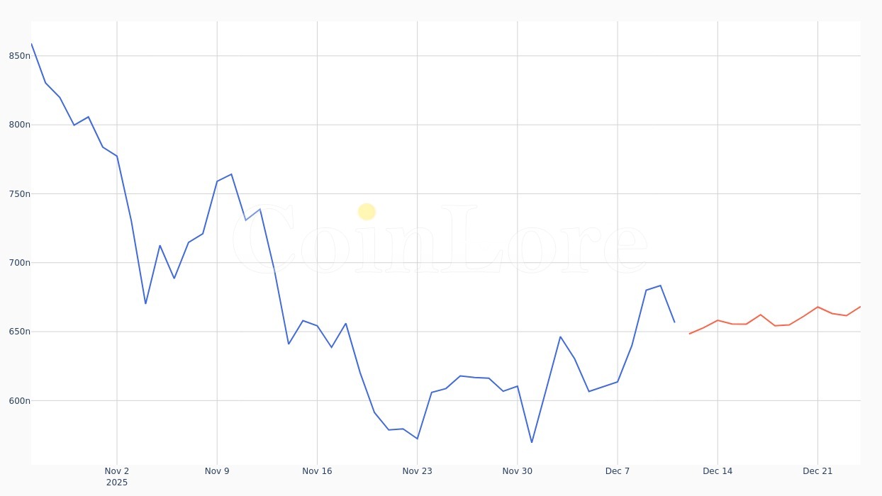 LGCY Network short-term price prediction