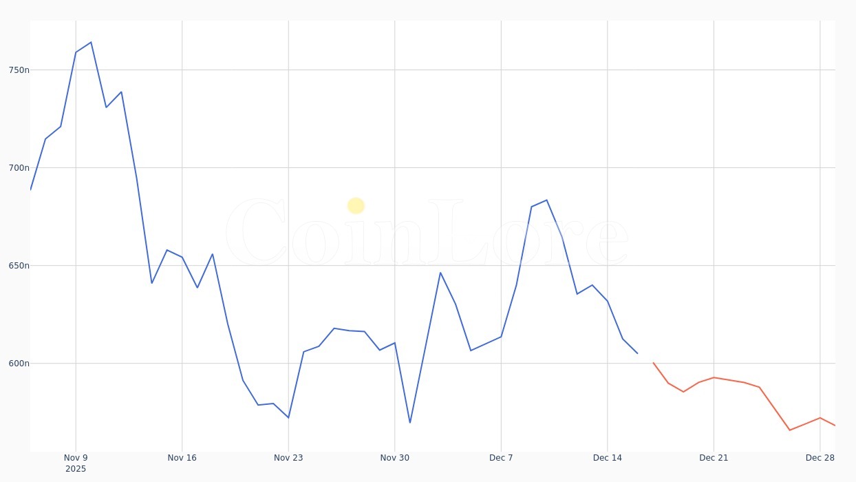 Predicción del precio a corto plazo de LGCY Network
