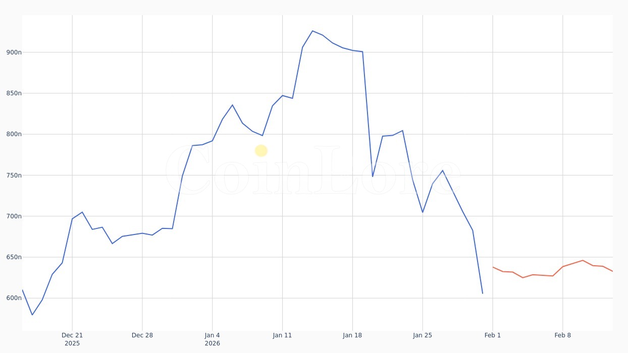 LGCY Network краткосрочный прогноз курса