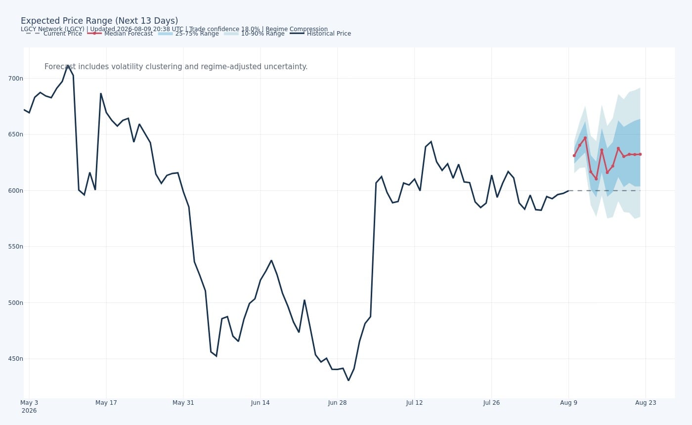 LGCY Network price forecast next 13 days with confidence range and prediction bands