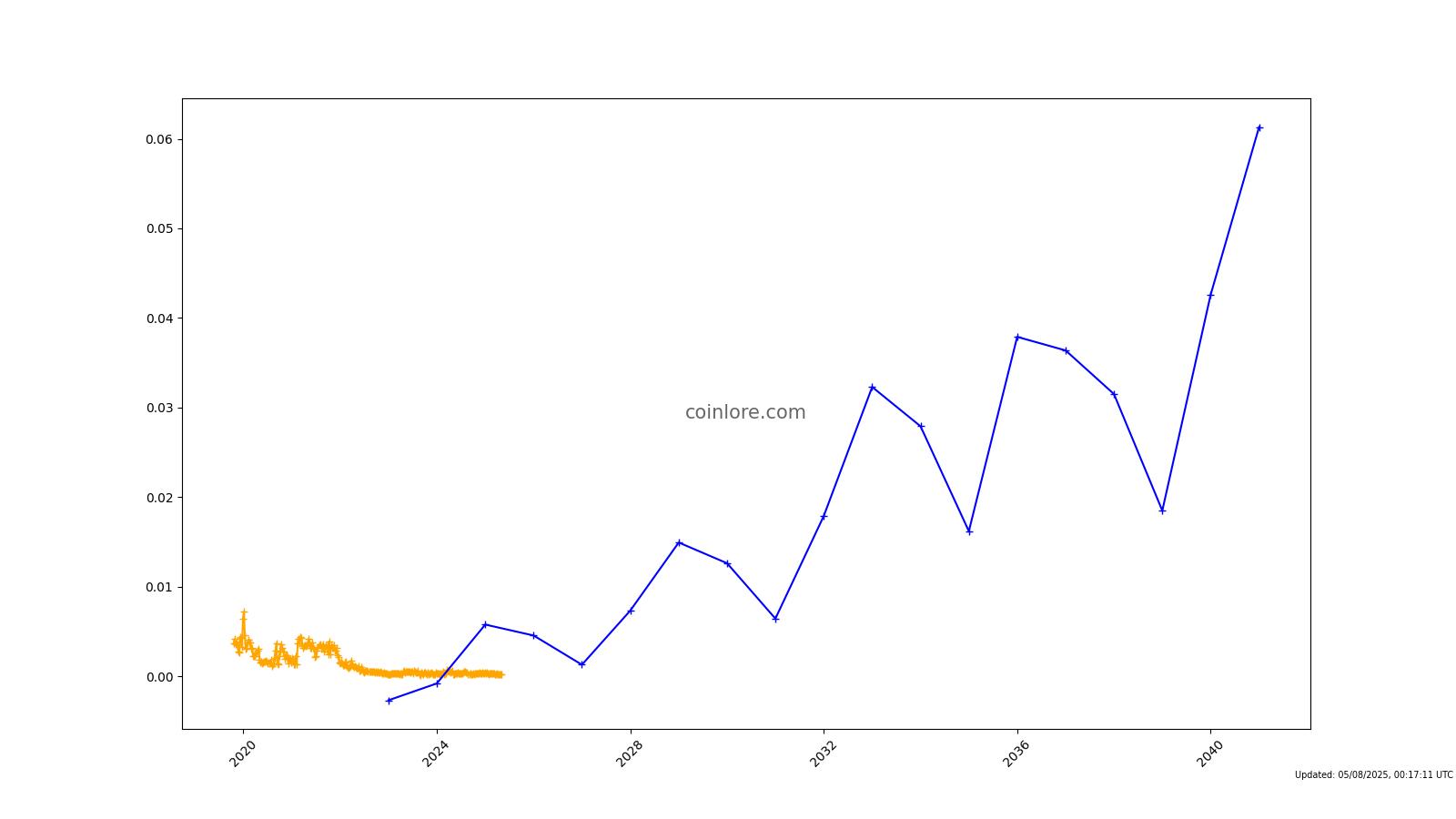 LHCoin price prediction long-term
