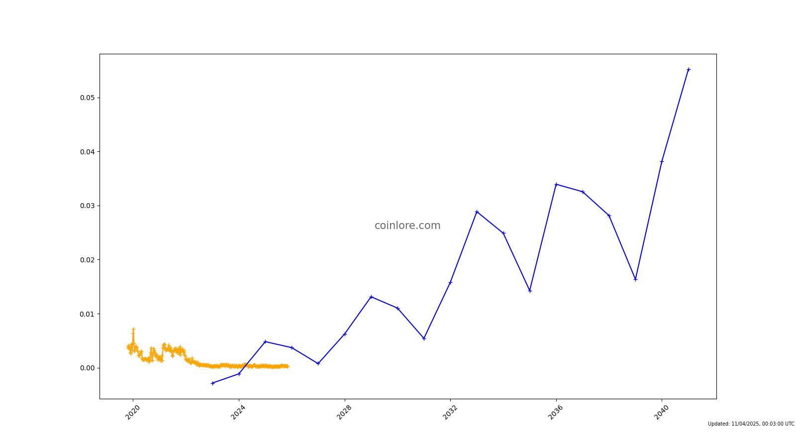 LHCoin price prediction long-term