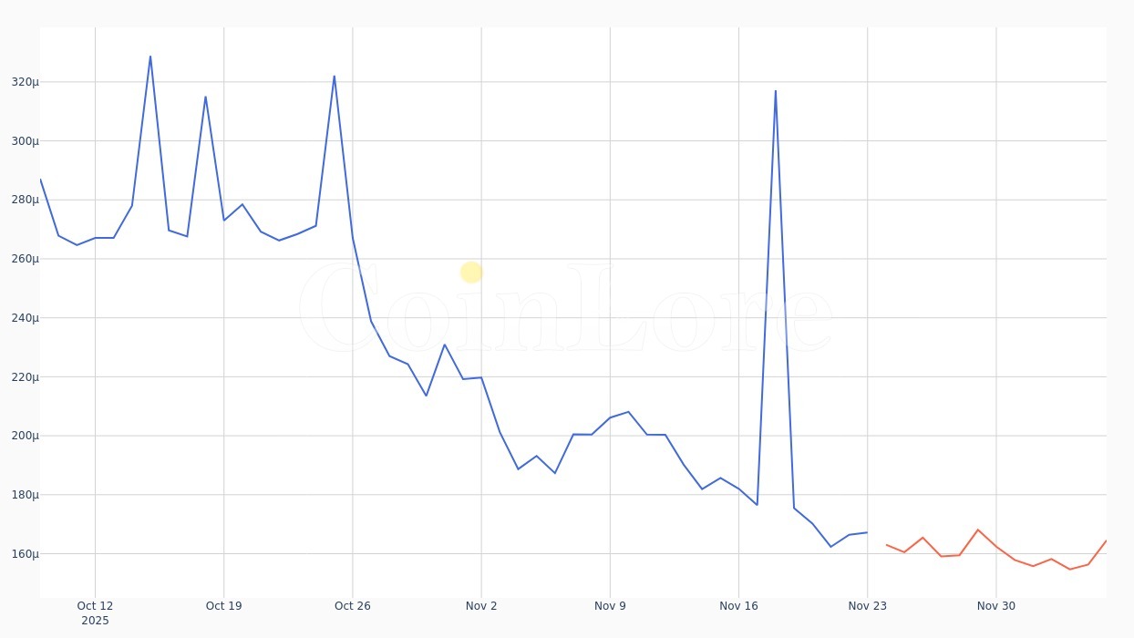 LHCoin short-term price prediction
