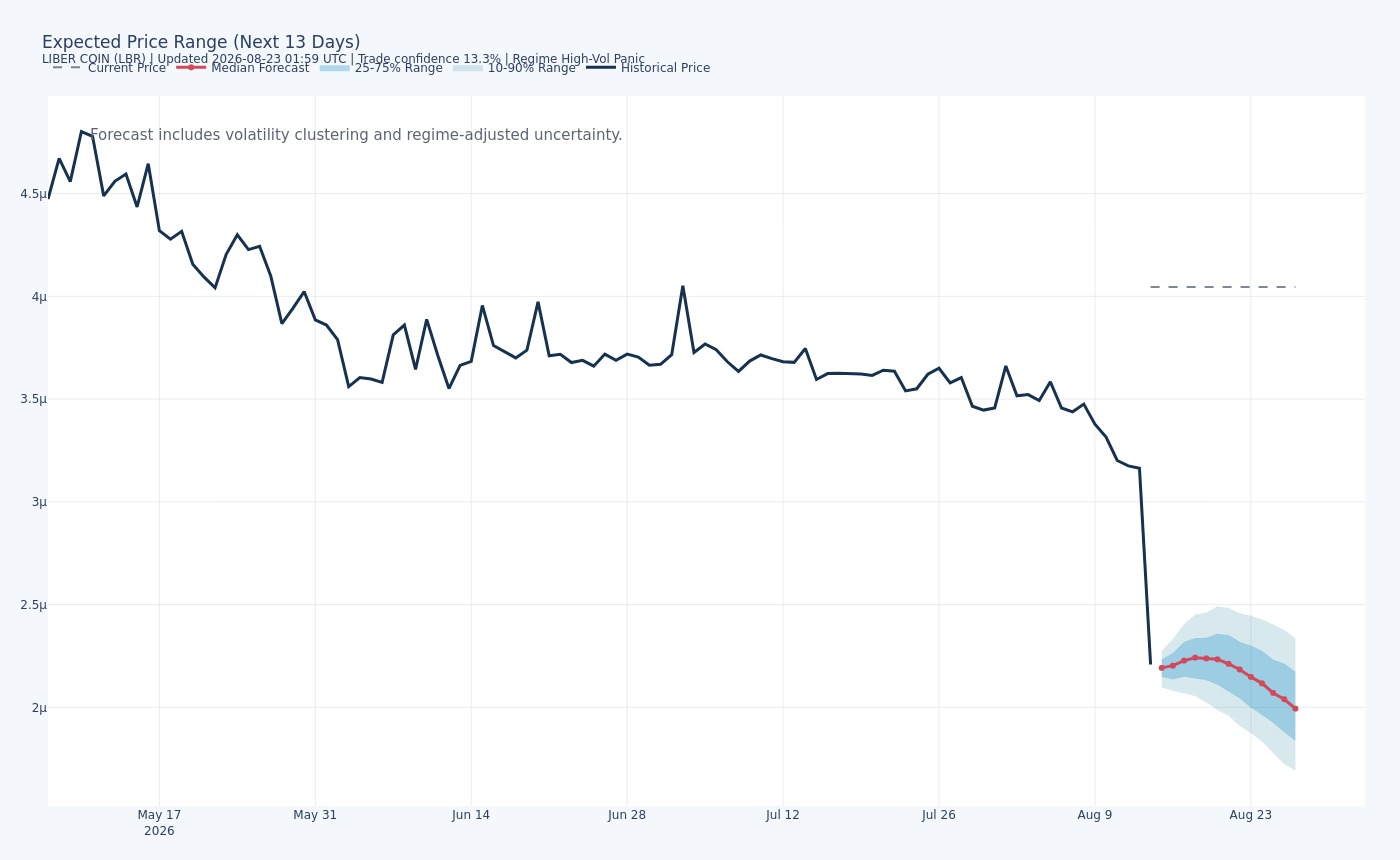 LIBER COIN price forecast next 13 days with confidence range and prediction bands
