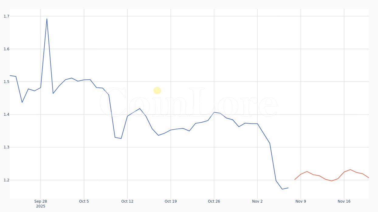 Liberland LLD short-term price prediction