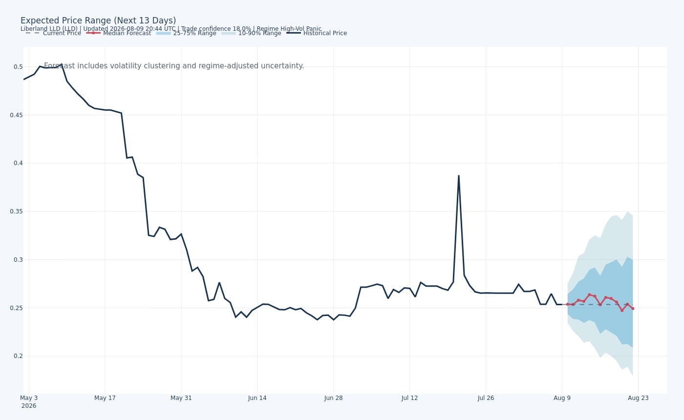 Liberland LLD price forecast next 13 days with confidence range and prediction bands
