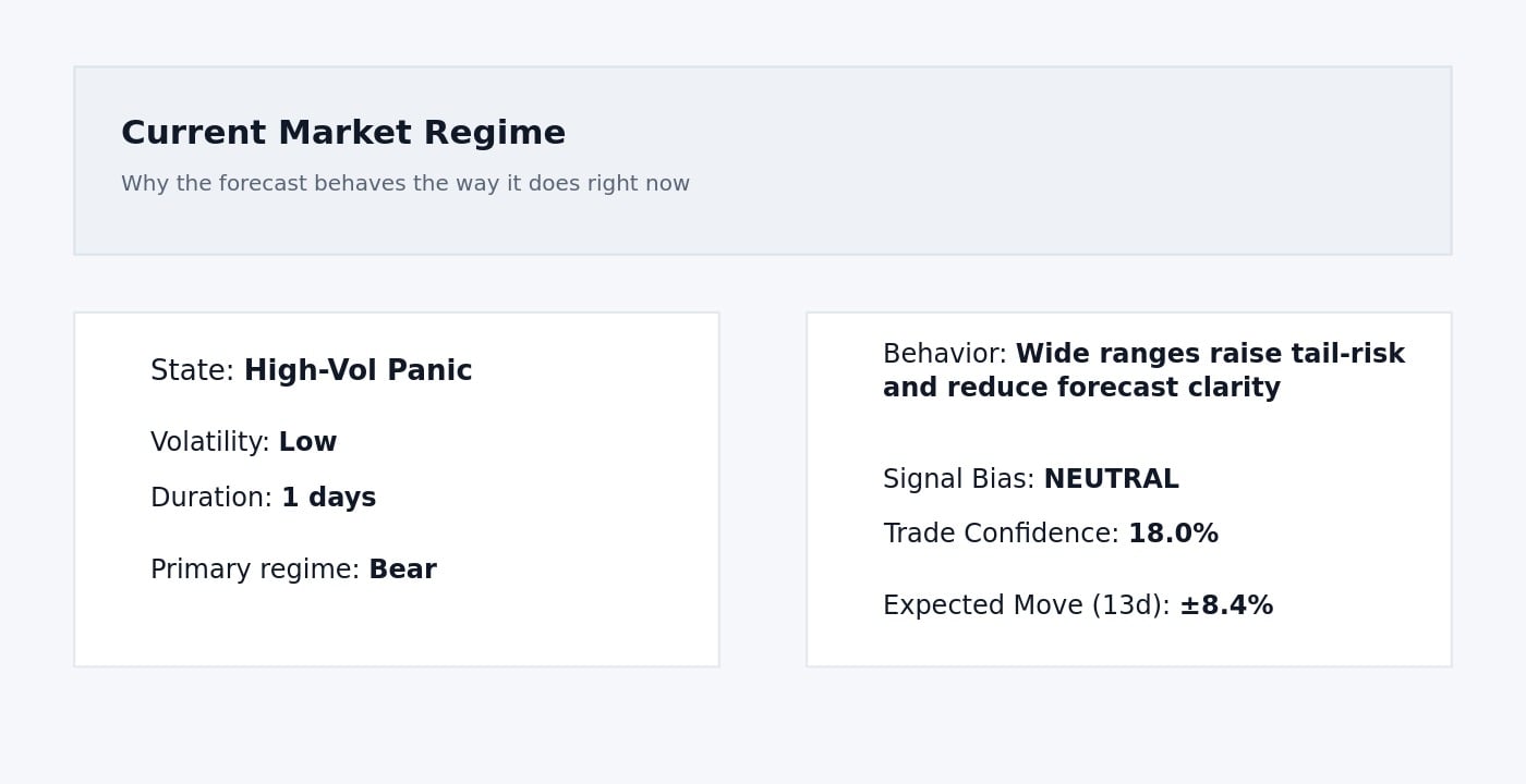 Liberland LLD market regime analysis showing volatility trend and directional reliability
