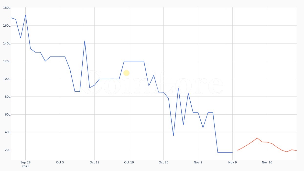 Libfx short-term price prediction