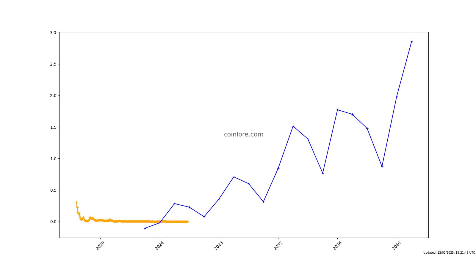 LibraToken price prediction long-term