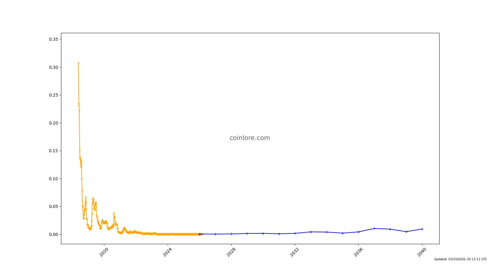 LibraToken долгосрочные прогноз курса