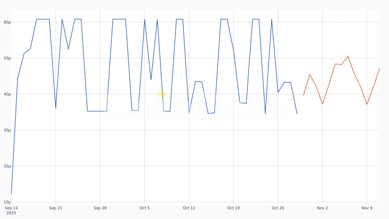 LibraToken short-term price prediction
