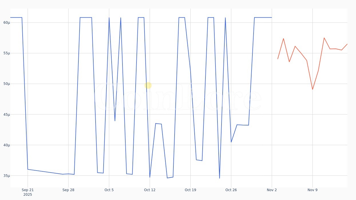 Predicción del precio a corto plazo de LibraToken