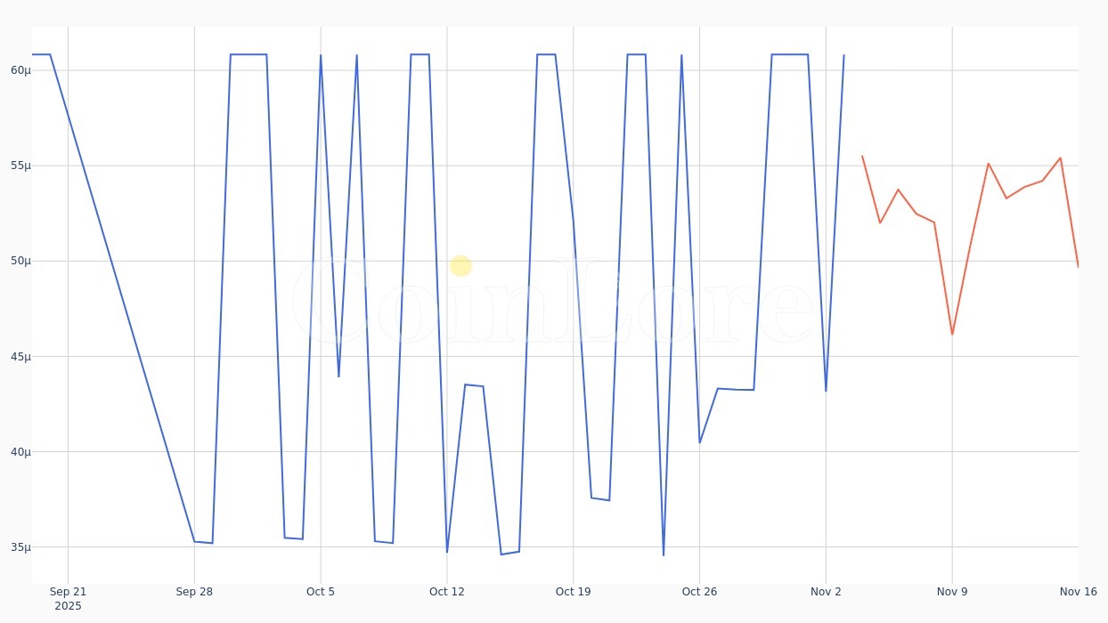 LibraToken краткосрочный прогноз курса