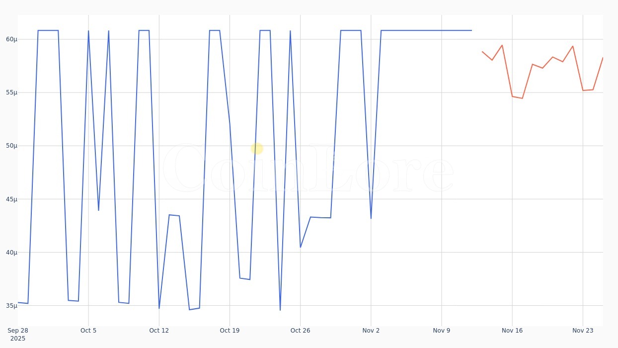 LibraToken short-term price prediction