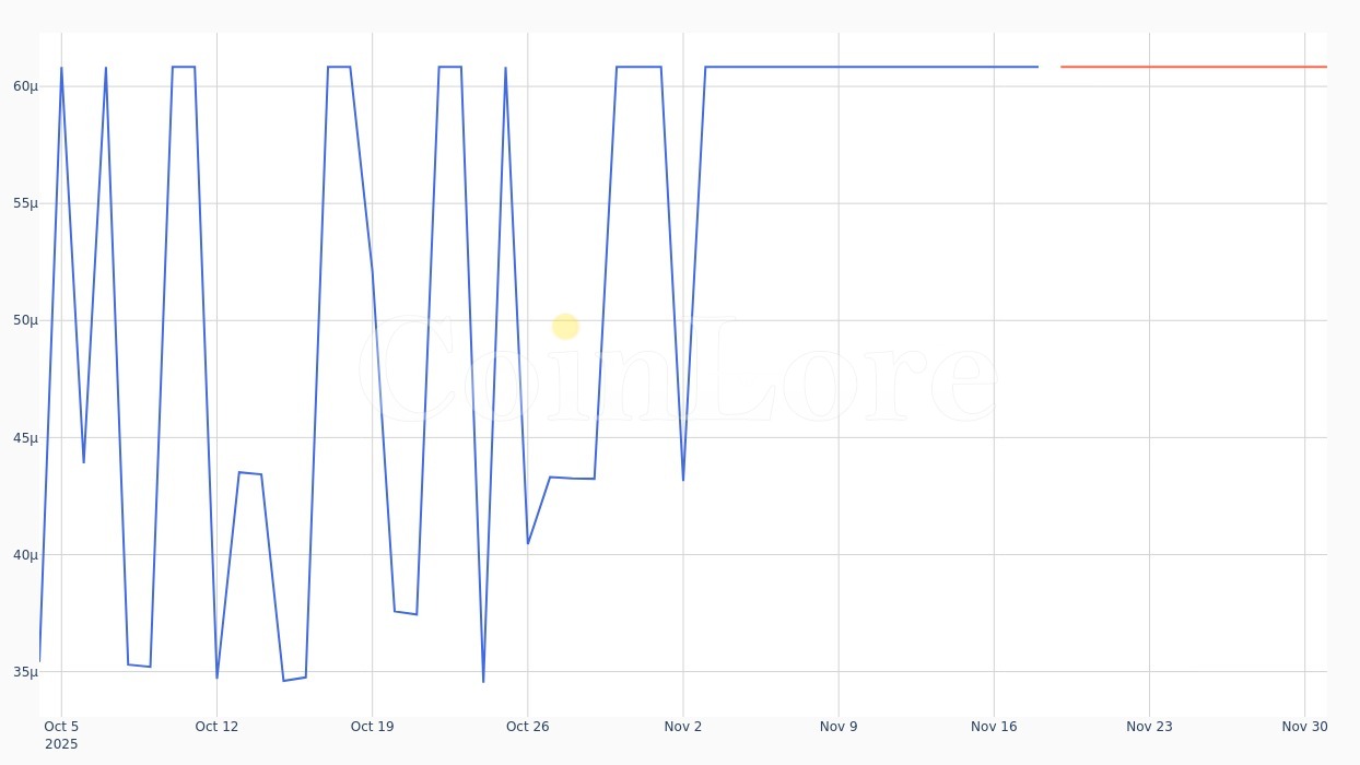 LibraToken short-term price prediction