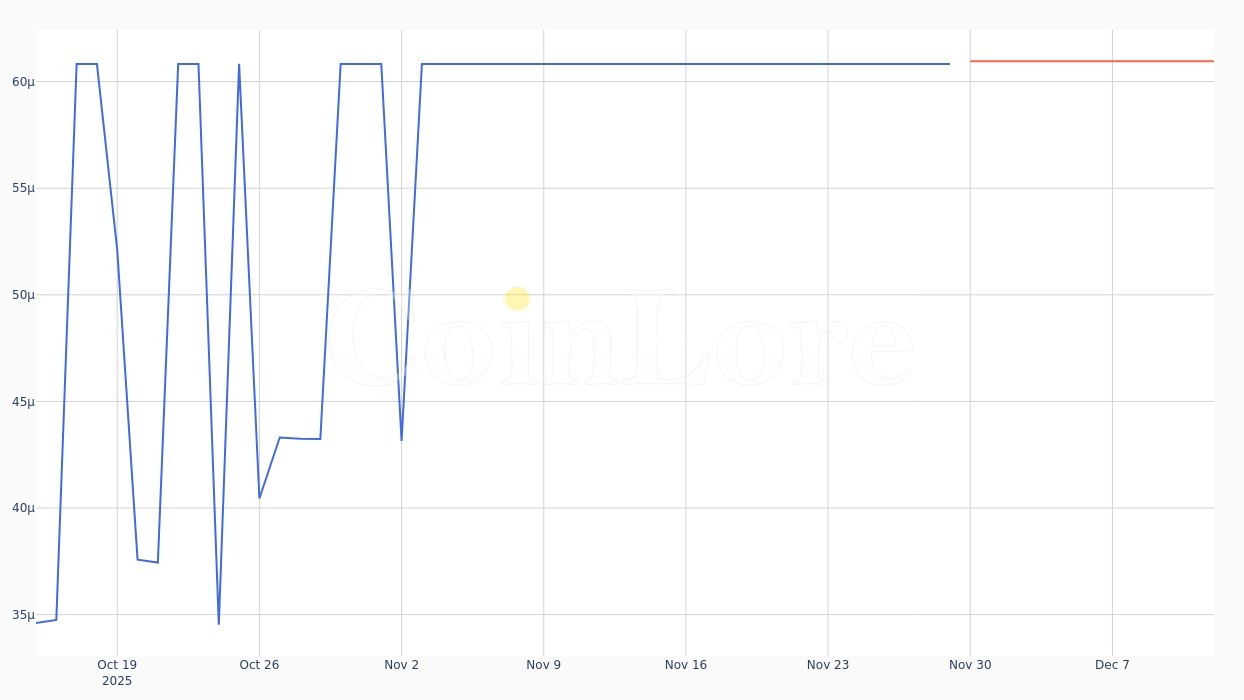 LibraToken short-term price prediction