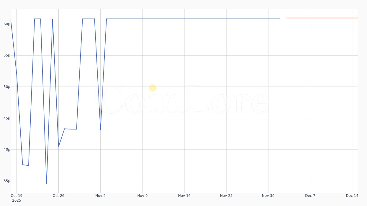 LibraToken short-term price prediction