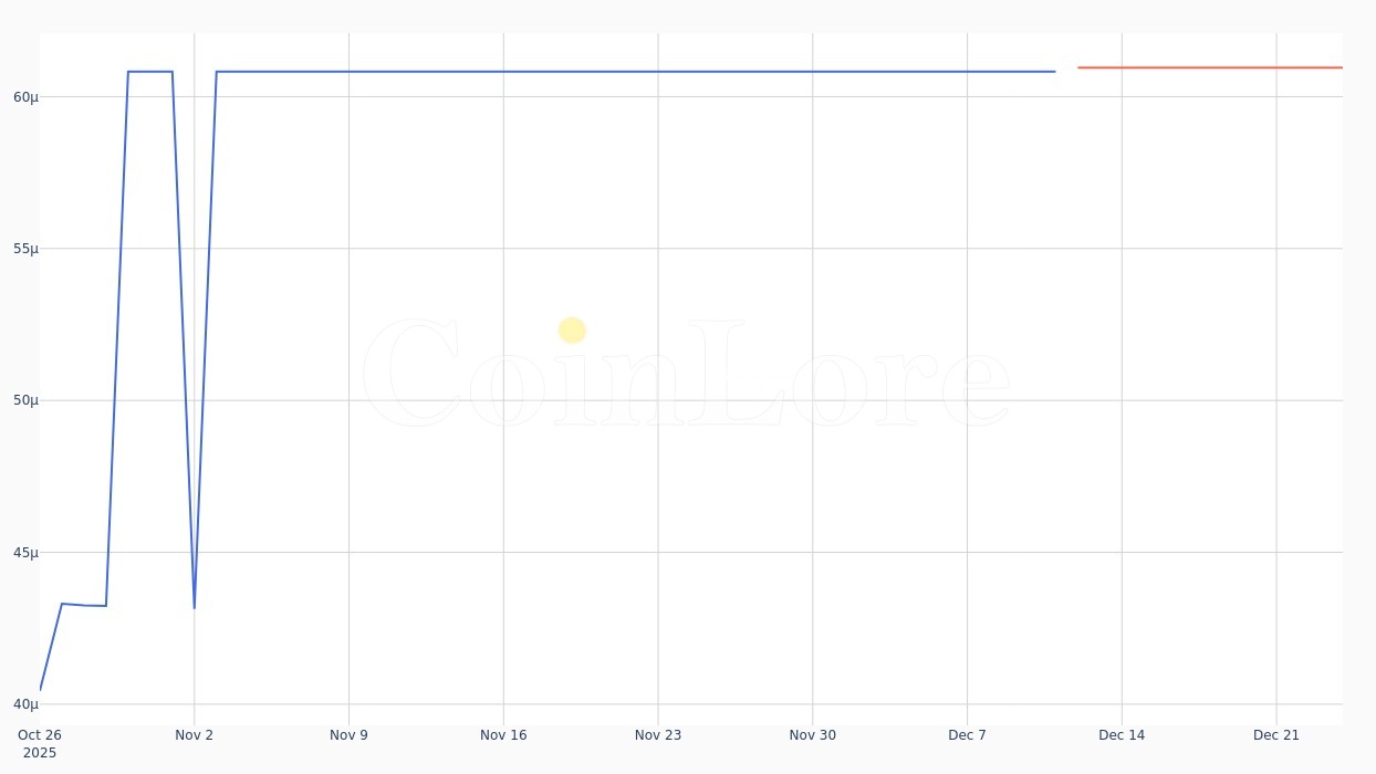 LibraToken short-term price prediction