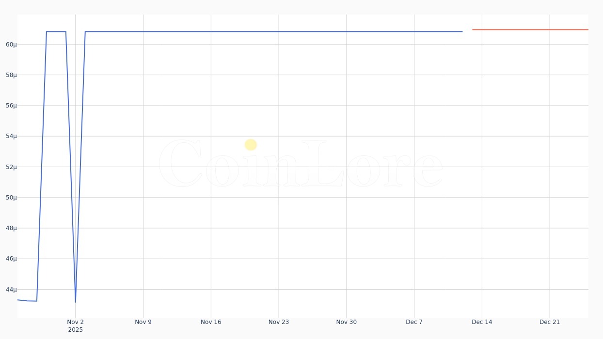 LibraToken short-term price prediction