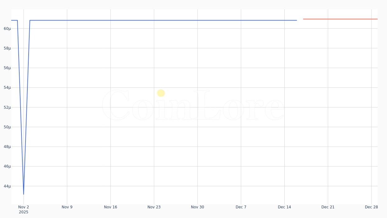 Predicción del precio a corto plazo de LibraToken
