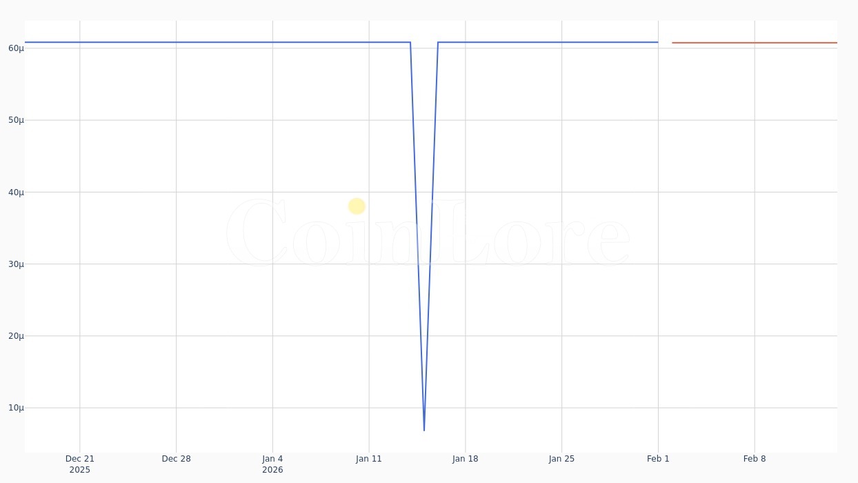 Predicción del precio a corto plazo de LibraToken
