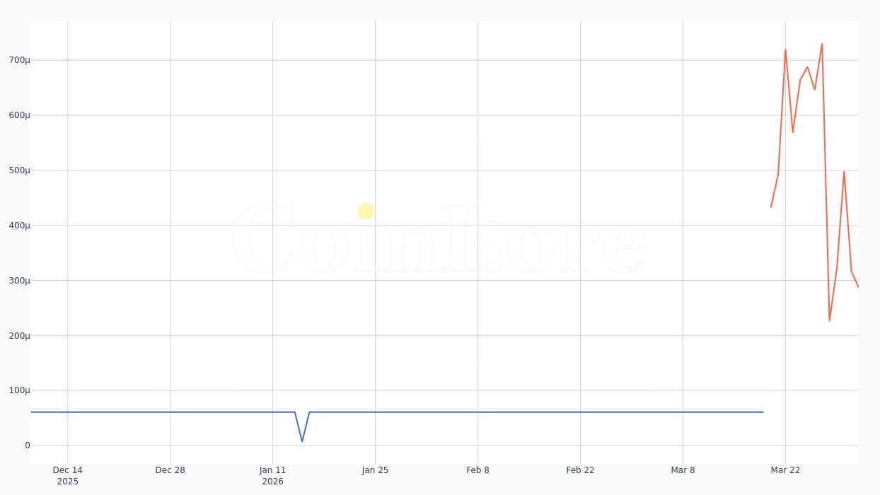 Predicción del precio a corto plazo de LibraToken