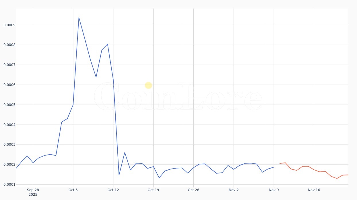 Libra Incentix short-term price prediction