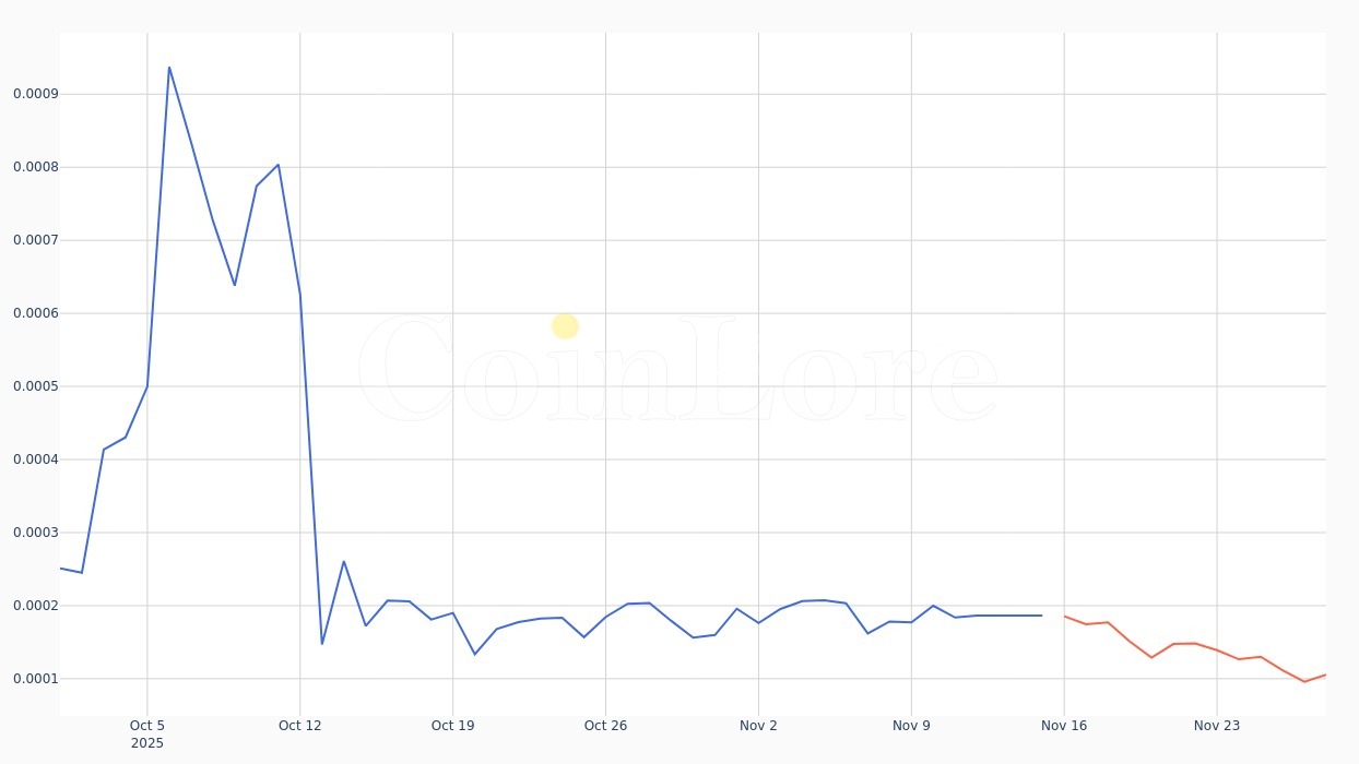 Libra Incentix short-term price prediction