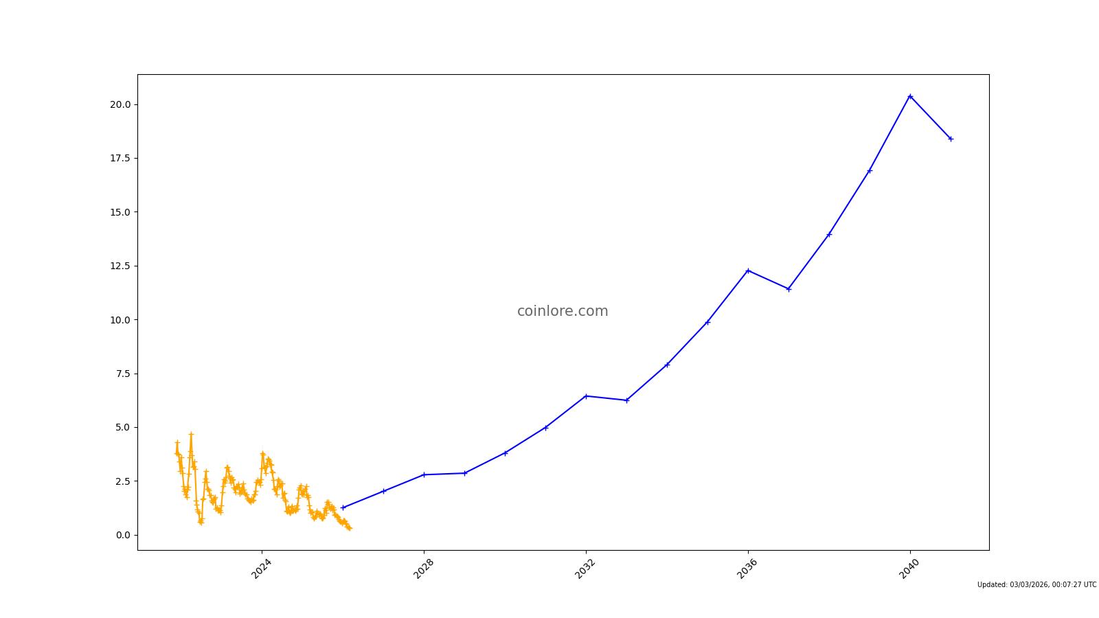 Predicción del precio de Lido DAO a largo plazo