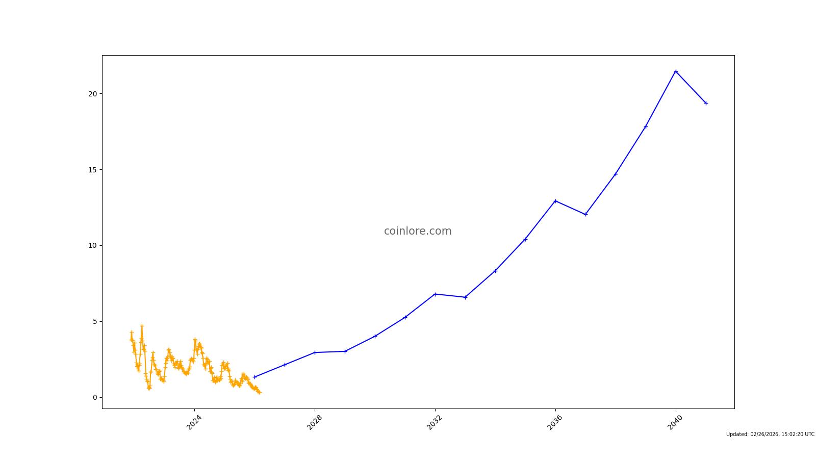 Lido DAO долгосрочные прогноз курса