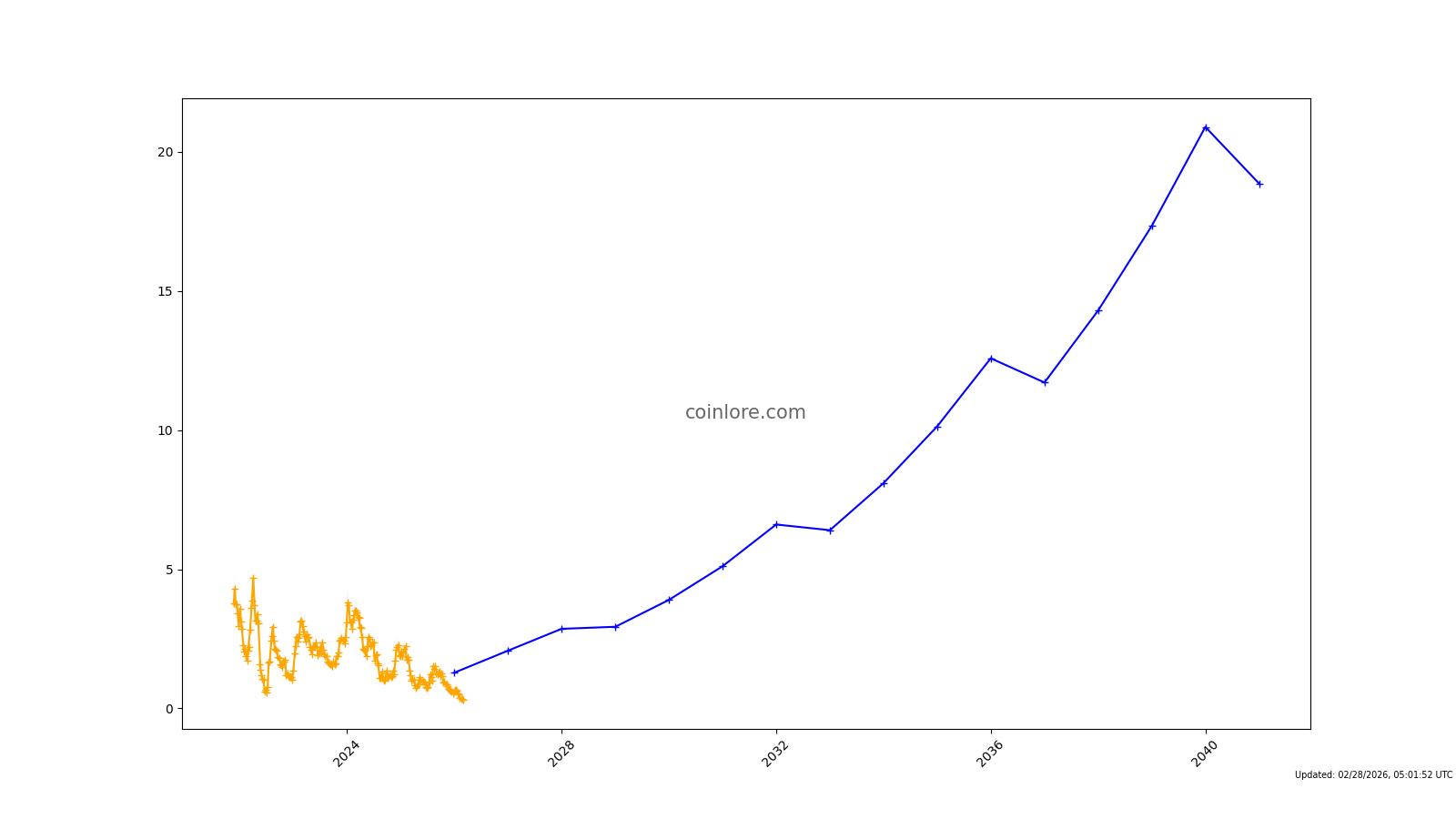 Lido DAO долгосрочные прогноз курса