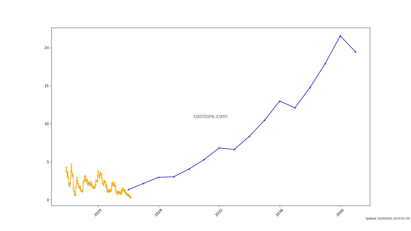 Lido DAO долгосрочные прогноз курса