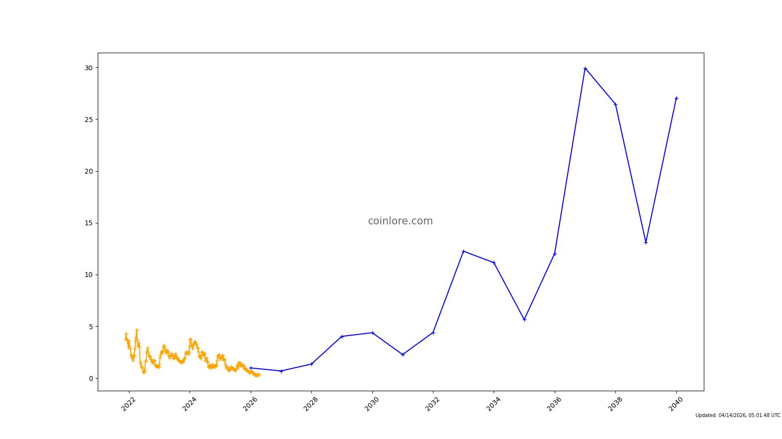 Lido DAO долгосрочные прогноз курса