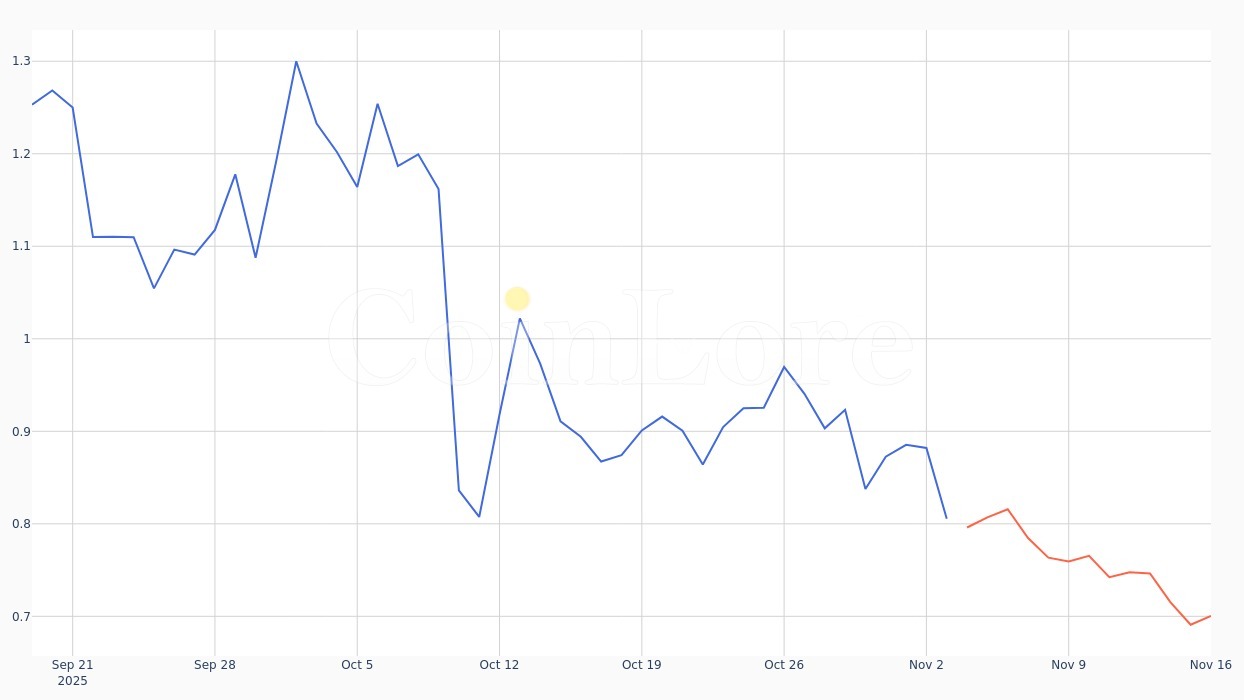 Lido DAO kurzfristige Kurs prognose
