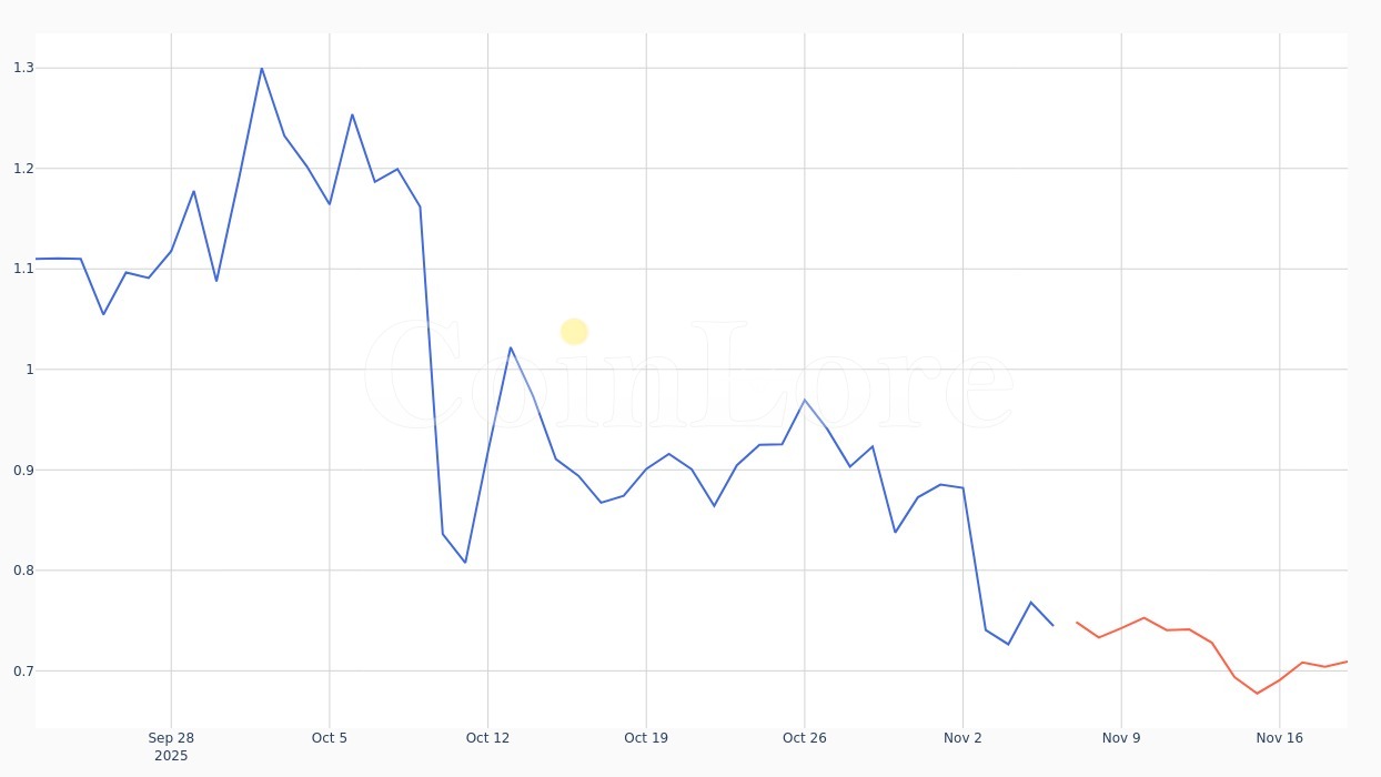 Lido DAO kurzfristige Kurs prognose