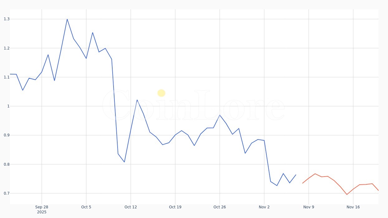 Lido DAO краткосрочный прогноз курса