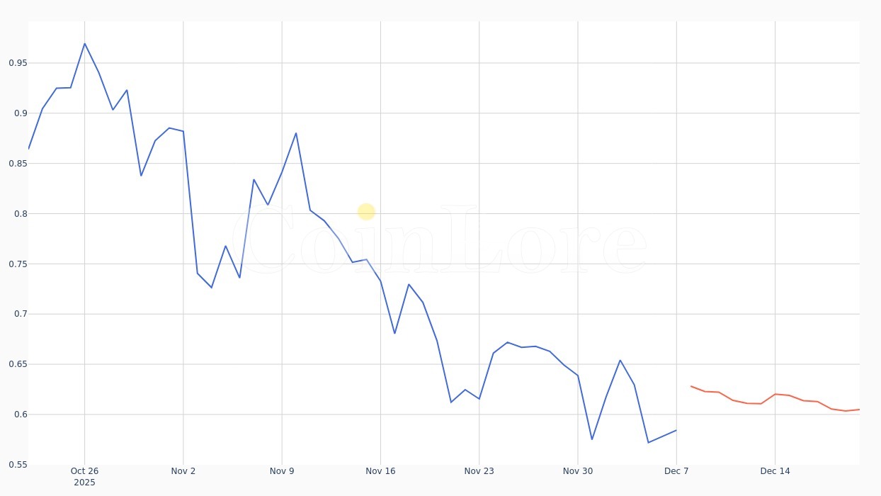 Lido DAO short-term price prediction