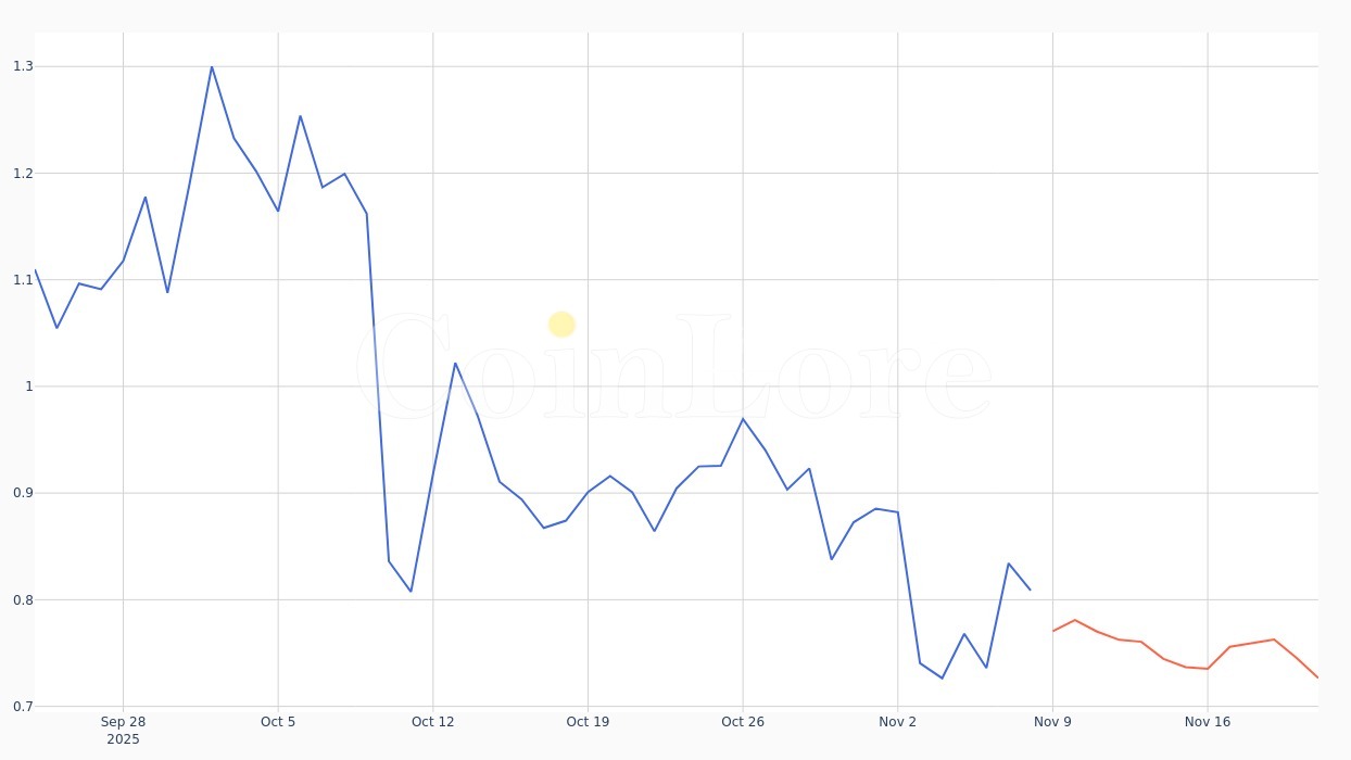 Lido DAO short-term price prediction