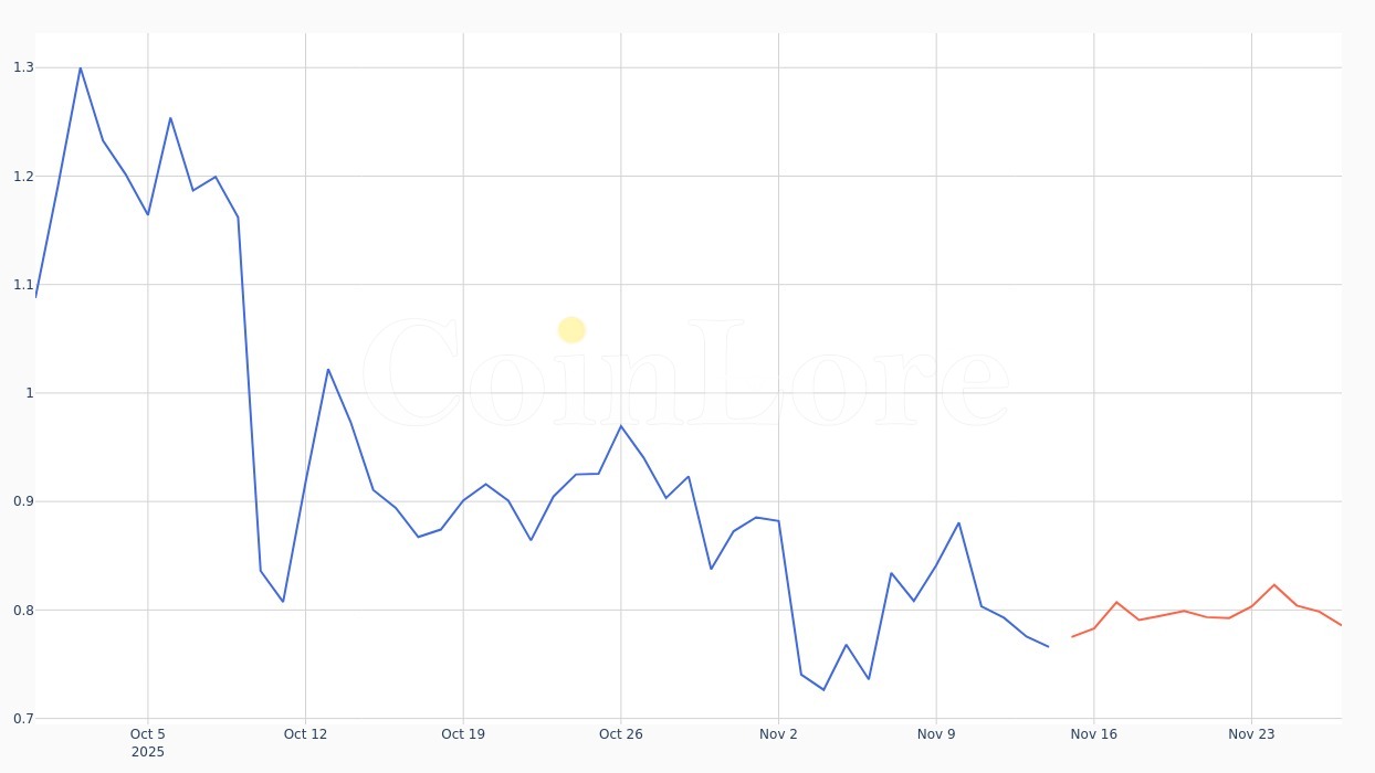 Lido DAO краткосрочный прогноз курса