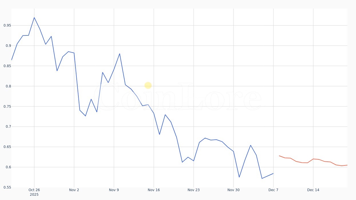 Lido DAO kısa vadeli fiyat tahmini